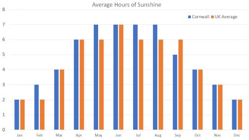 Cornwall weather - Cornwall's mild maritime climate